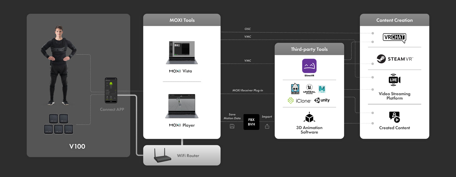 MOXI MoCap Suit V100 | Full-Body Motion Capture | for VTubers, VR Gami ...